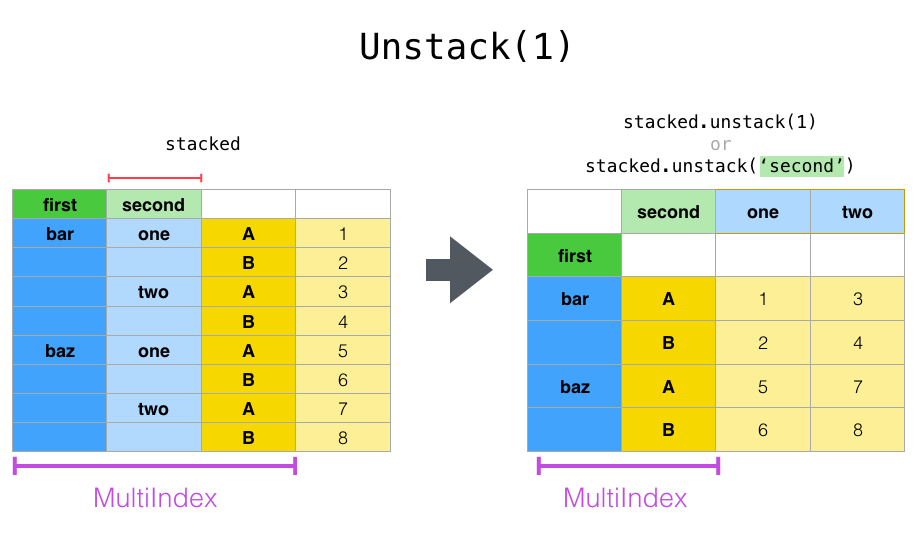 Pandas Pivot Stack Unstack Melt IT Tech Blogging