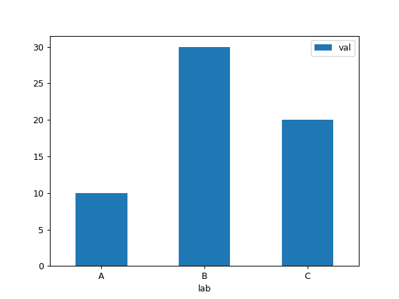 Pandas DataFrame plot bar Pandas 2 1 0 Documentation