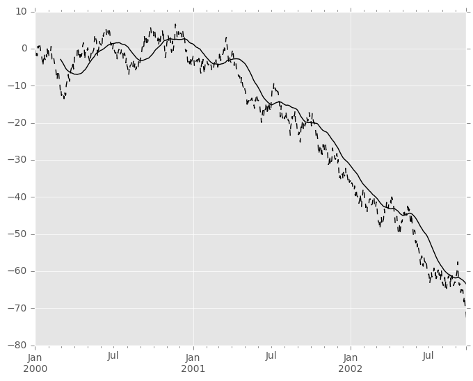 Habe Selbstvertrauen Schnee Apotheke Rolling Average Pandas Deine 