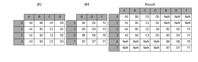 Merge Join And Concatenate Pandas 0 20 3 Documentation