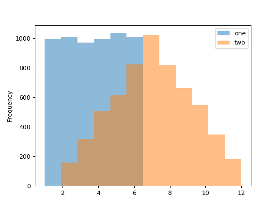 Pandas DataFrame plot hist Pandas 0 24 0rc1 Documentation