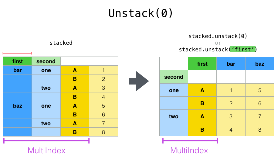 Reshaping And Pivot Tables Pandas 0 24 2 Documentation
