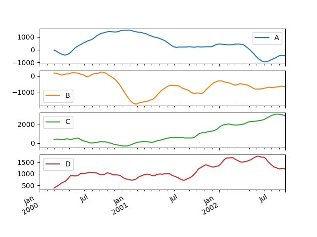 Weighted Standard Deviation Pandas Multiple Columns Lalafaid