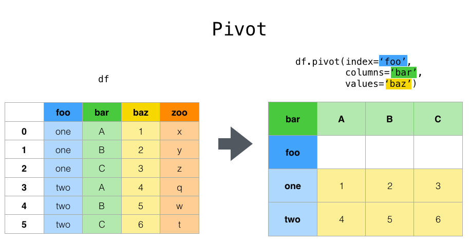 Reshaping And Pivot Tables Pandas 1 1 5 Documentation