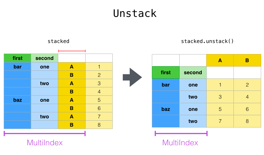 Reshaping And Pivot Tables Pandas 1 2 5 Documentation