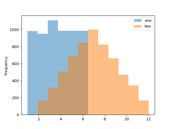 Pandas Series plot hist Pandas 1 4 0 Documentation